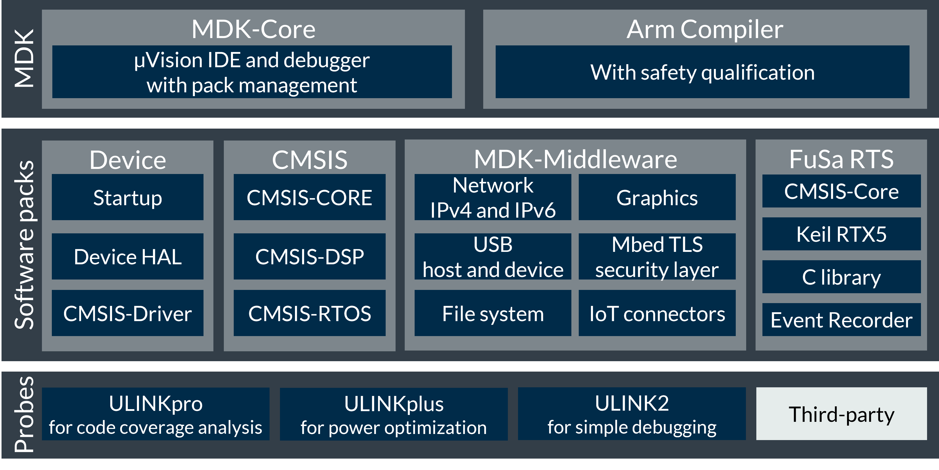 Keil MDK for Arm Cortex, C166, and 8051 targets - SodiusWillert